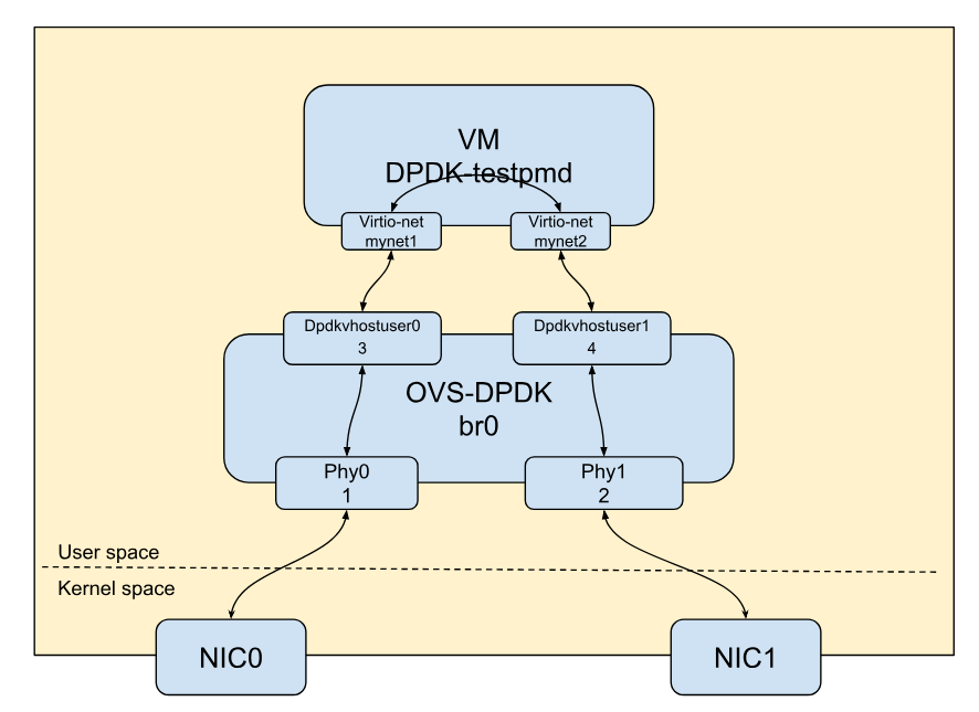 OVS-DPDK编译运行 · My Notes