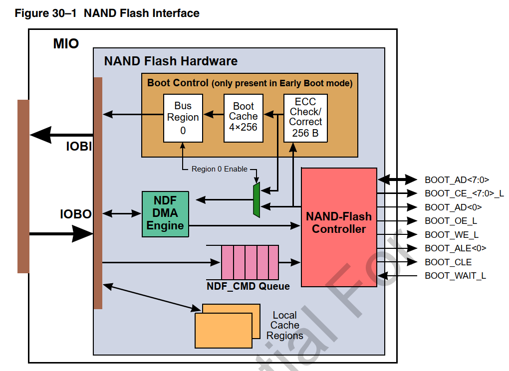 Nand flash概率写失败问题分析 · My Notes