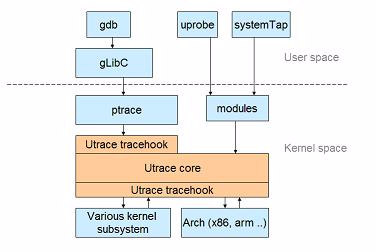 systemtap基础 · My Notes